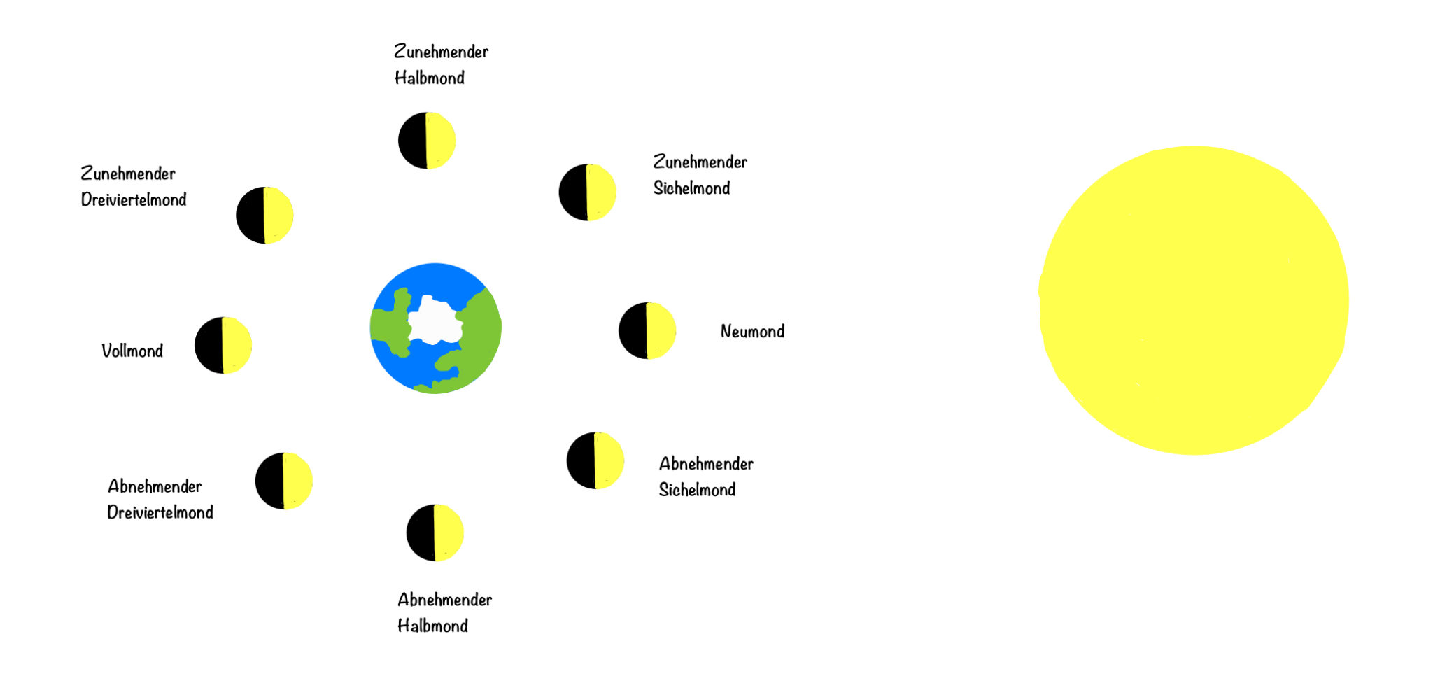 Die Mondphasen – Jeden Tag ein anderer Mond? – Sachunterricht mit ...